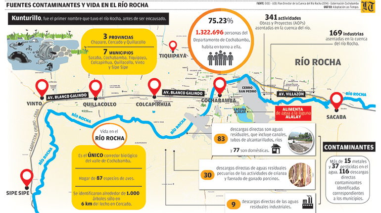 Contaminación amenaza corredor biológico del río Rocha y a las aves ...