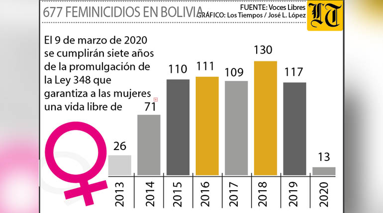 En Los últimos 7 Años 677 Mujeres Fueron Víctimas De Feminicidio Los