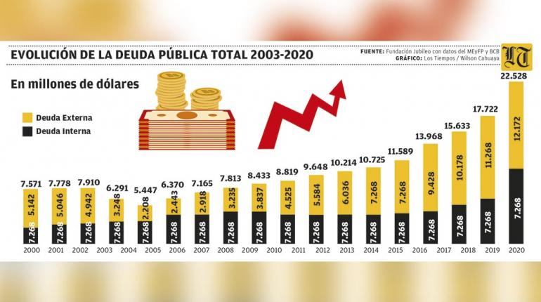¿es Sostenible La Deuda Pública Pese A Haber Superado El 58 Del Pib