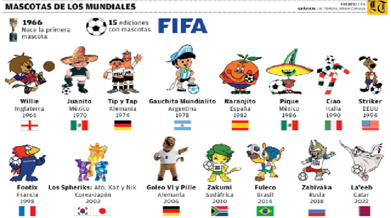 Mascotas mundialistas, el rostro visible de la organización deportiva ...