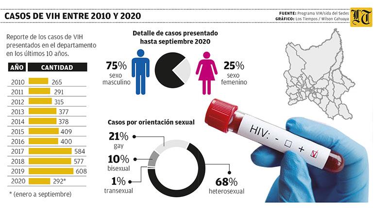 Notificación De Casos De Vih Sida Disminuyó En 50 Por La Pandemia